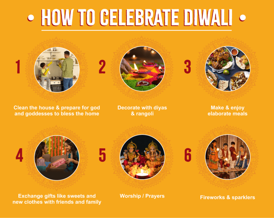 What Is Diwali? Learn How To Have A Happy Diwali - Sukhi's