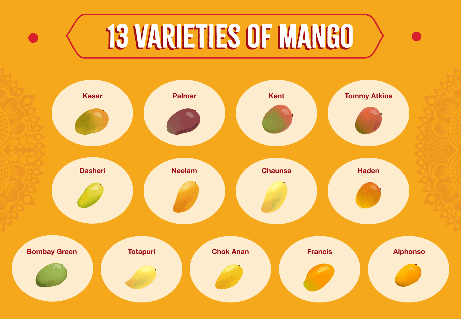The King Of Fruit: 13 Mouthwatering Mango Varieties - Sukhi's