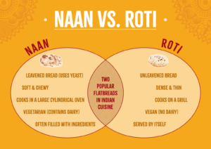 Roti vs. Naan | What’s the Difference? - Sukhi's